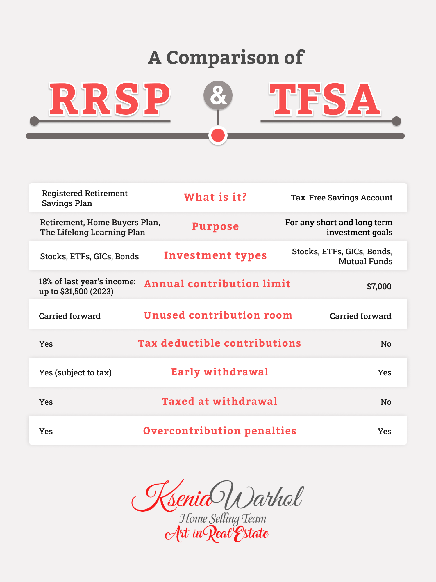 Ksenia Warhol Team | How to Choose Between RRSP and TFSA: A Quick and Easy Guide
